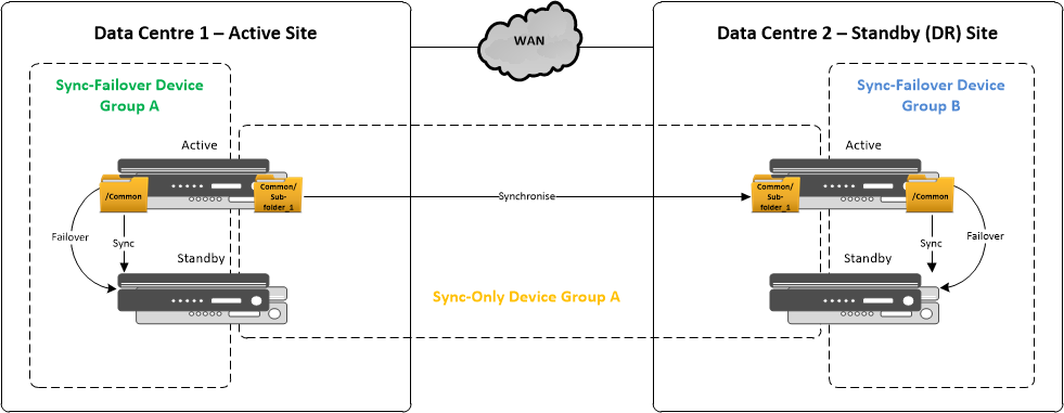 Devious Networks: BIG-IP Folders
