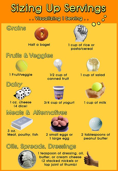 Portion Size Versus Serving Size