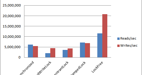 Mechanical Sympathy: Lock-Based vs Lock-Free Concurrent Algorithms
