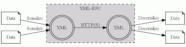 XML-RPC