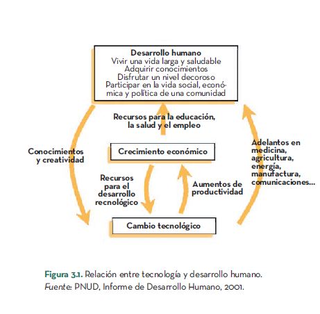 Educación y Comunicación para el Desarrollo: Progreso humano y TIC´s