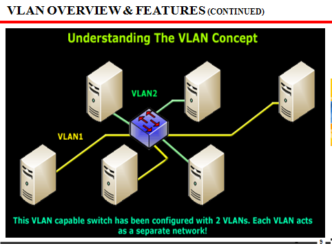 Python/Networking/Security/Virtualization Fundamentals: VLAN