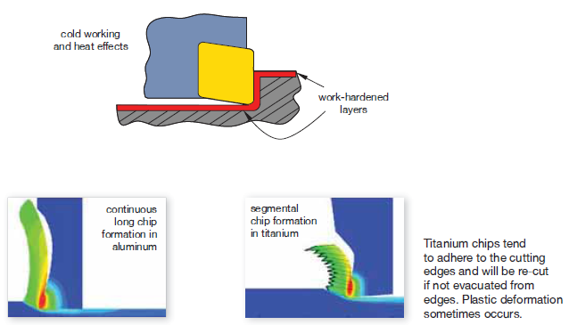 LEARNING CNC STRATERGIES AND TIPS: machining titanium LEARNING CNC STRATERGIES AND TIPS: machining titanium