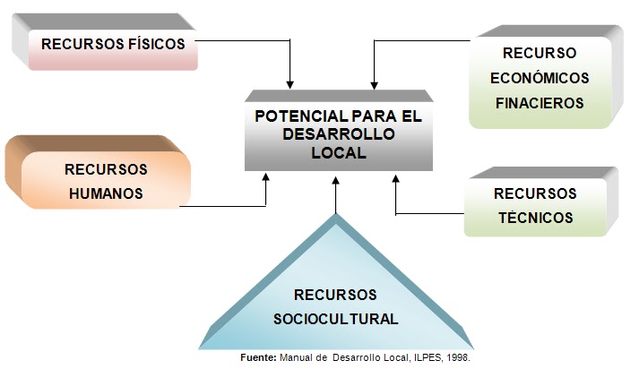 Desarrollo Local y Participación Ciudadana: Desarrollo Local