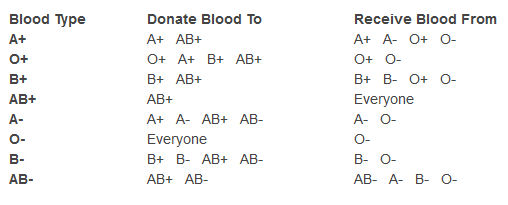 View the World: Blood groups and its Facts