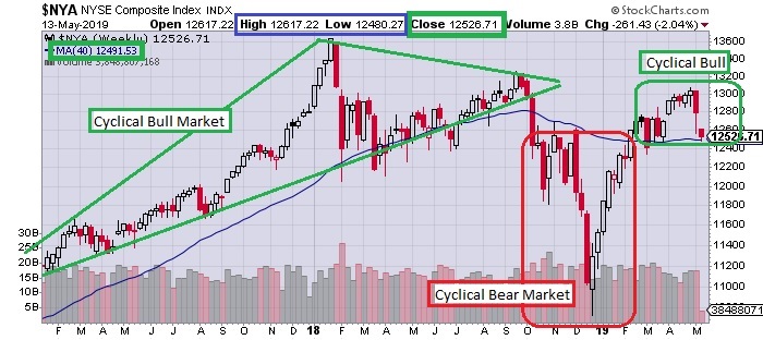 The Keystone Speculator™: NYA NYSE Composite Weekly Chart; Bulls and ...