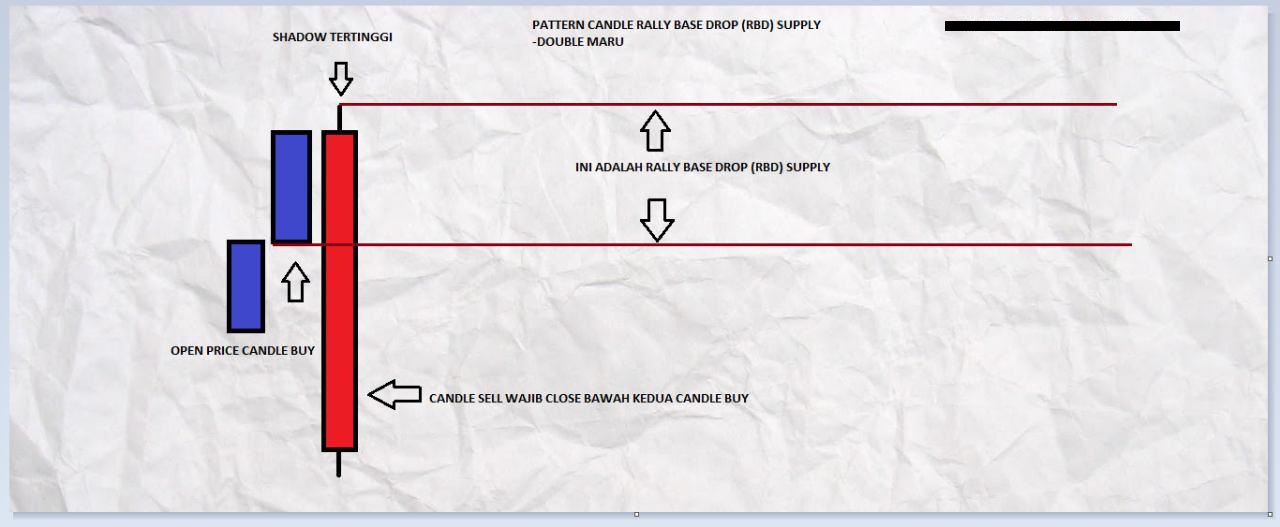 Kitab Supply And Demand (SnD) FX: Pattern Supply (RBD, DBD) Dan Pattern ...