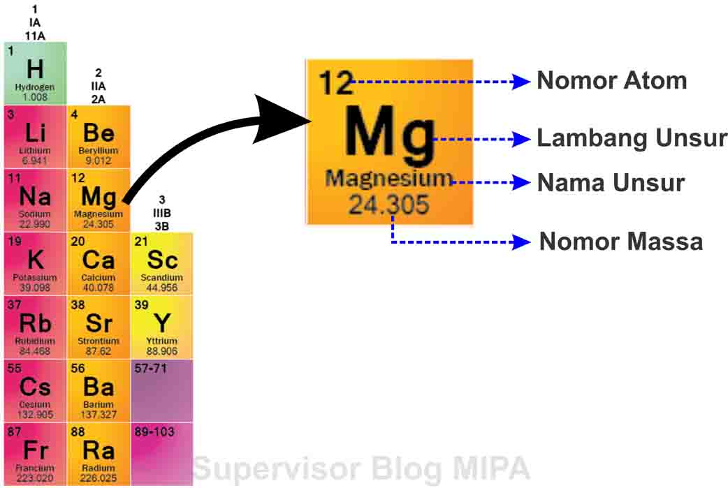 Sistem Periodik Klasik