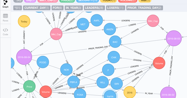 Logical Graphs LLC: 2016-08-04 Trading Top5s Securities: TWTR