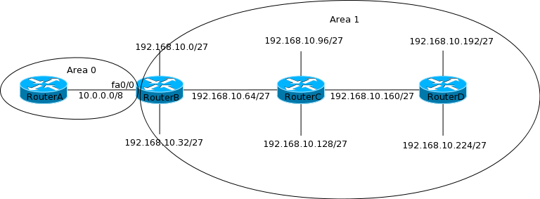 Eigrp And Ospf Summary And Redistribution Routes Cisco Prep
