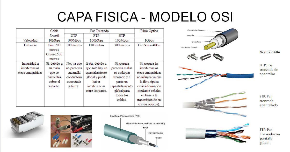 Primeras 3 capas del modelo OSI