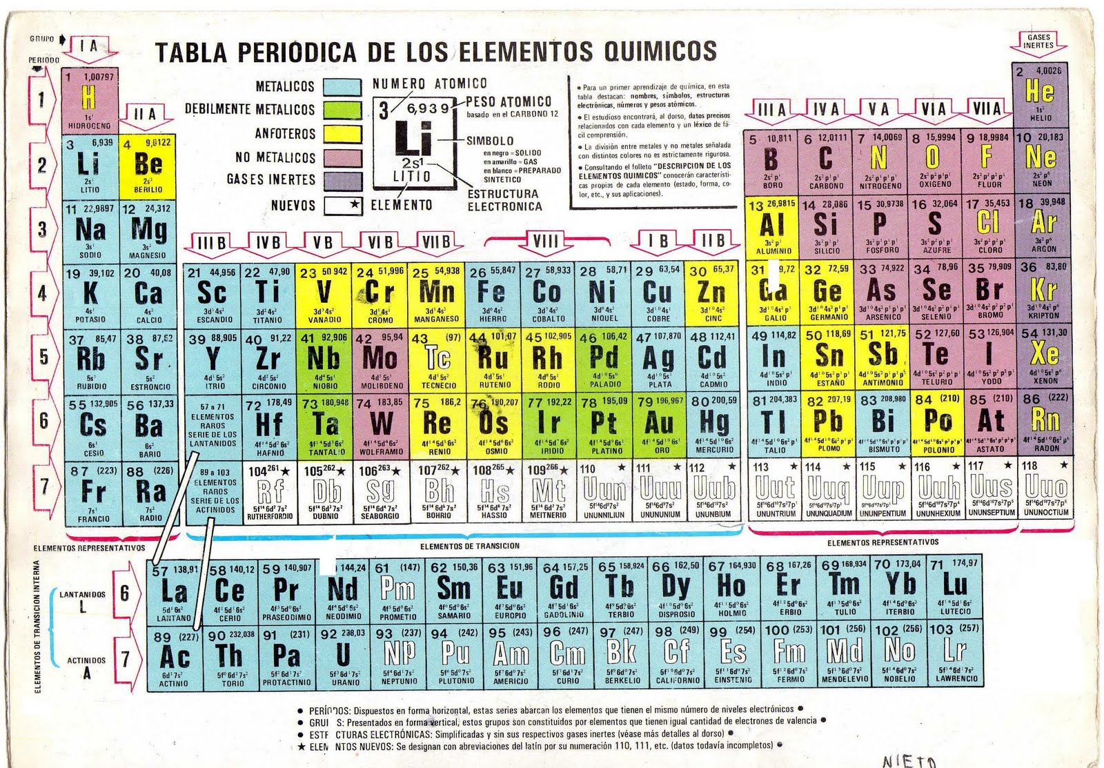la tabla periódica y los enlaces químicos