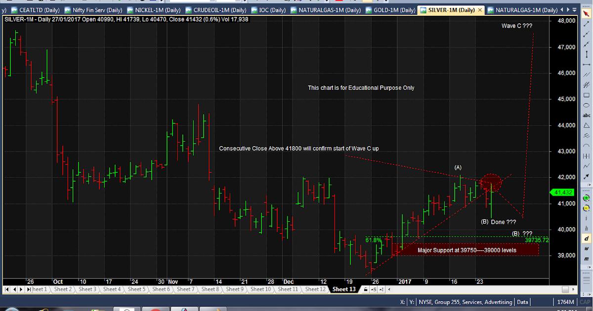 abhaymehrotra: Silver Neo Wave Analysis : Zoomed Up 1600 Points ...