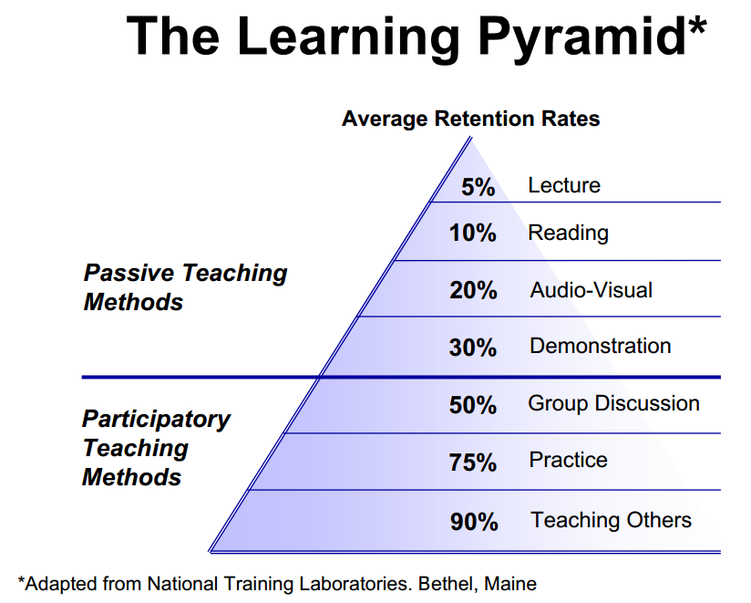 The Learning Pyramid: A Hoax People Like to Believe
