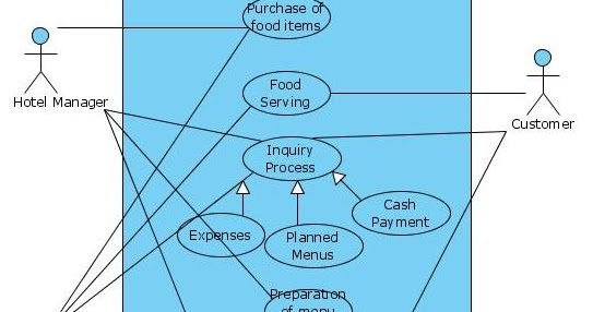 UML Diagrams Hotel Canteen | Programs and Notes for MCA