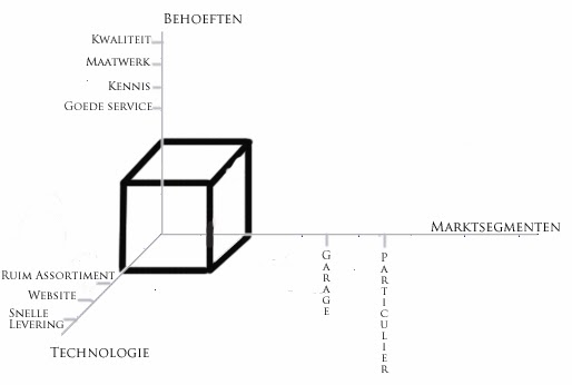 Marketing en meer: Domeinafbakening van Abell