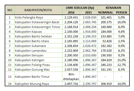 UMK dan Upah Sektoral Kalimantan Tengah 2018 - Biaya dan Tarif