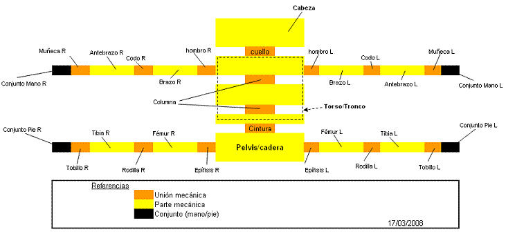 La Robotica: Partes de un robot.