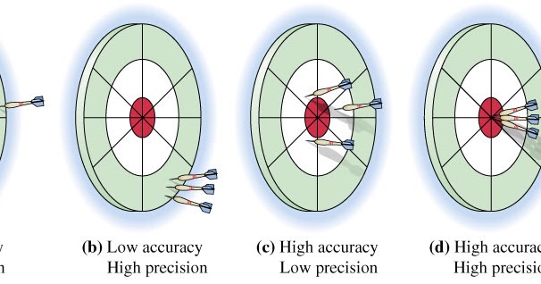 difference between accuracy and precision by image ~ Chemistry Dictionary