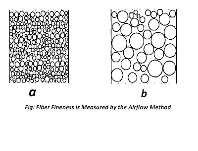 Online Textile School: Details About Fiber Fineness