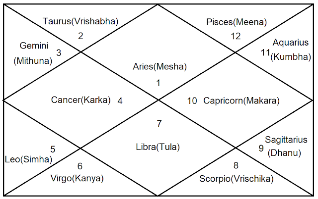 GET AWARE OF ASTROLOGY: CONSTELLATIONS OR NAKSHATRAS