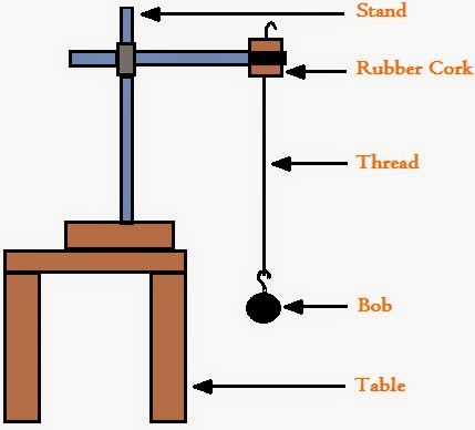 Science_mania: Examples of Pendulum Experiment