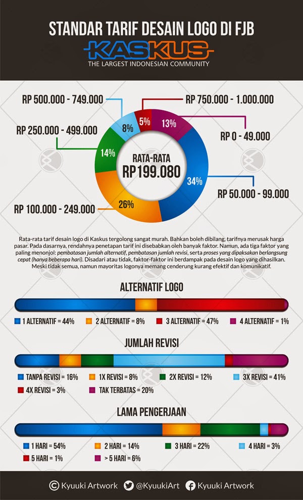 Standar Tarif Desain Logo di FJB Kaskus | Belajar CorelDRAW