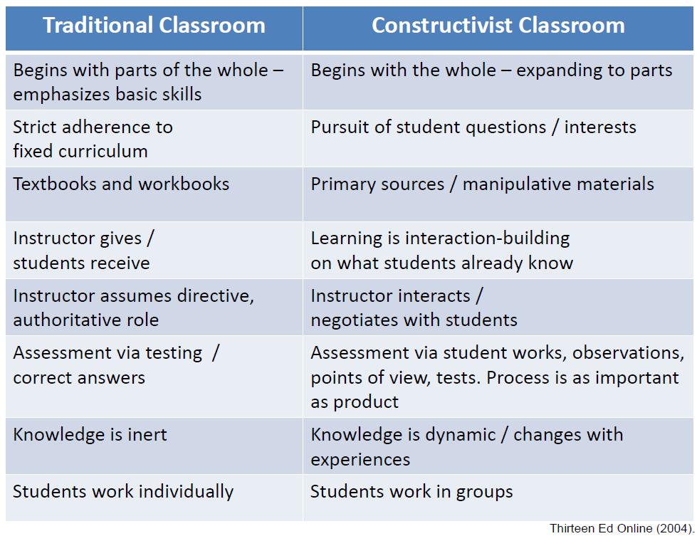 EFL Methodology Valle Central Sede Toesca: Constructivism: A Holistic ...