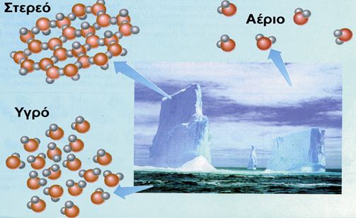 PHYSIC LESSONS: ΚΑΤΑΣΤΑΣΕΙΣ ΤΗΣ ΥΛΗΣ