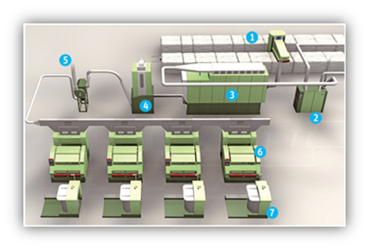 Modern Blow room Line of Rieter - Textile store