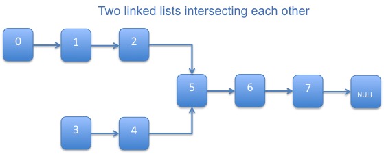 Intersection of Linked Lists