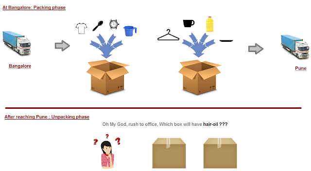 What is Hashmap data structure? What is the need of Hashmap? How ...