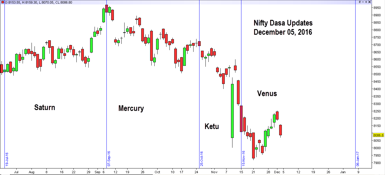 Astro Technicals: Nifty Dasa Charts updated on Dec 05, 2016 ( Last ...