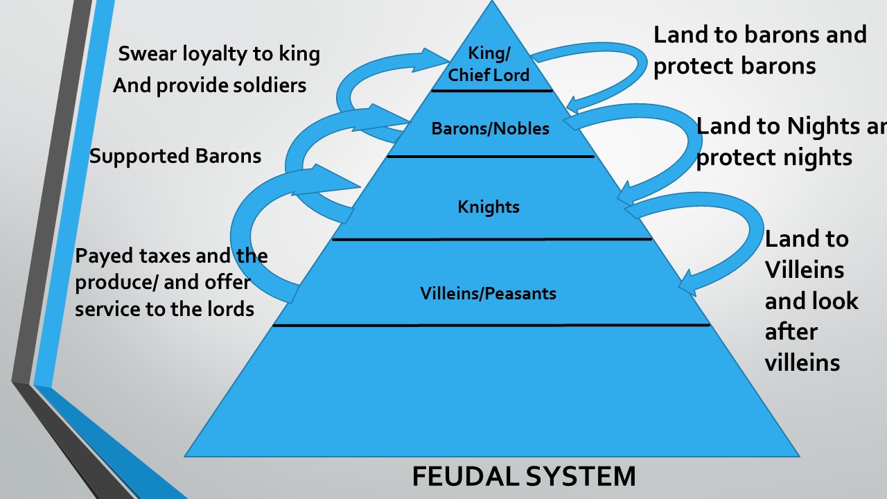 Viju Kallara Jose: Education for Life: CHAPTER 2: FEUDAL SYSTEM