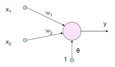 Redes Neuronales: Perceptron simple