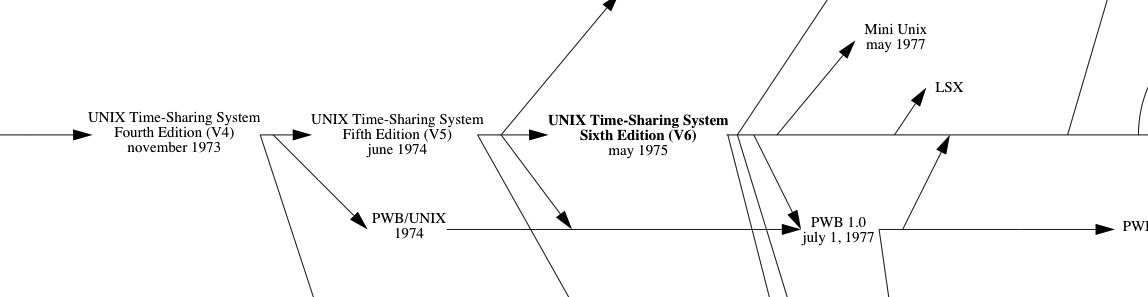 Dailson Fernandes ::.: Linha do Tempo (Timeline) do Unix - The Unix History