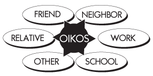 drbob: How A Church Really Grows: The Oikos Phenomina