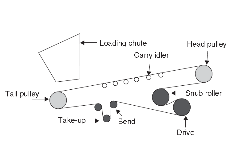 AN INTRODUCTION TO CONVEYOR TYPES .SELECTION AND USES