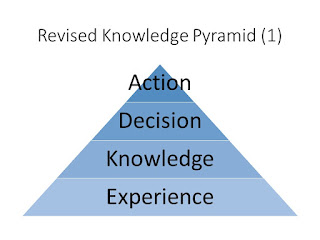Insight Mapping: Revisiting the Knowledge Pyramid