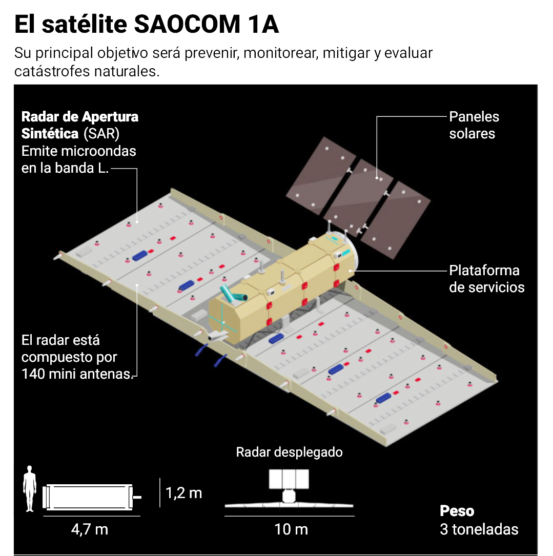 En Estados Unidos - Despegue Exitoso: El Satélite Argentino Saocom 1A ...