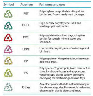 Jenis-jenis polimer plastik Dan Penggunaanya