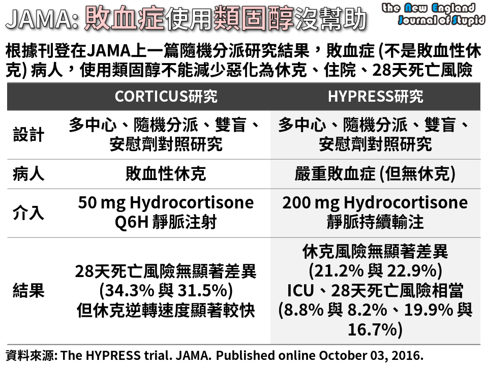 [重症醫學] HYPRESS研究：敗血症病人使用類固醇沒有幫助 (Corticosteroids in Patients with ...