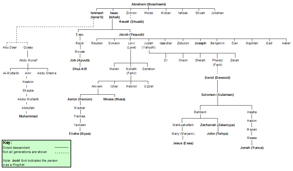 Aaron In The Bible Family Tree