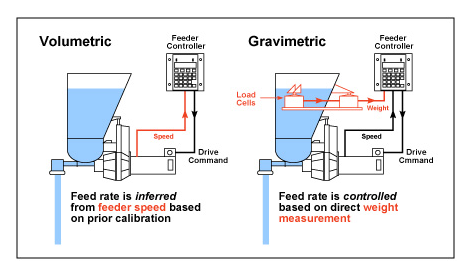 Energy Tab: Volumetric Vs Gravimetric Mode : Feeder