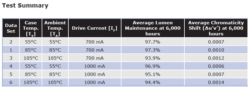 LedRise.com: LED lifetime test: the IESNA LM-80 standard