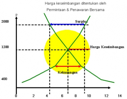 Definisi Ekonomi Surplus