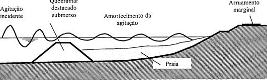 Estruturas de proteção costeira (parte 02) – Quebra-mar