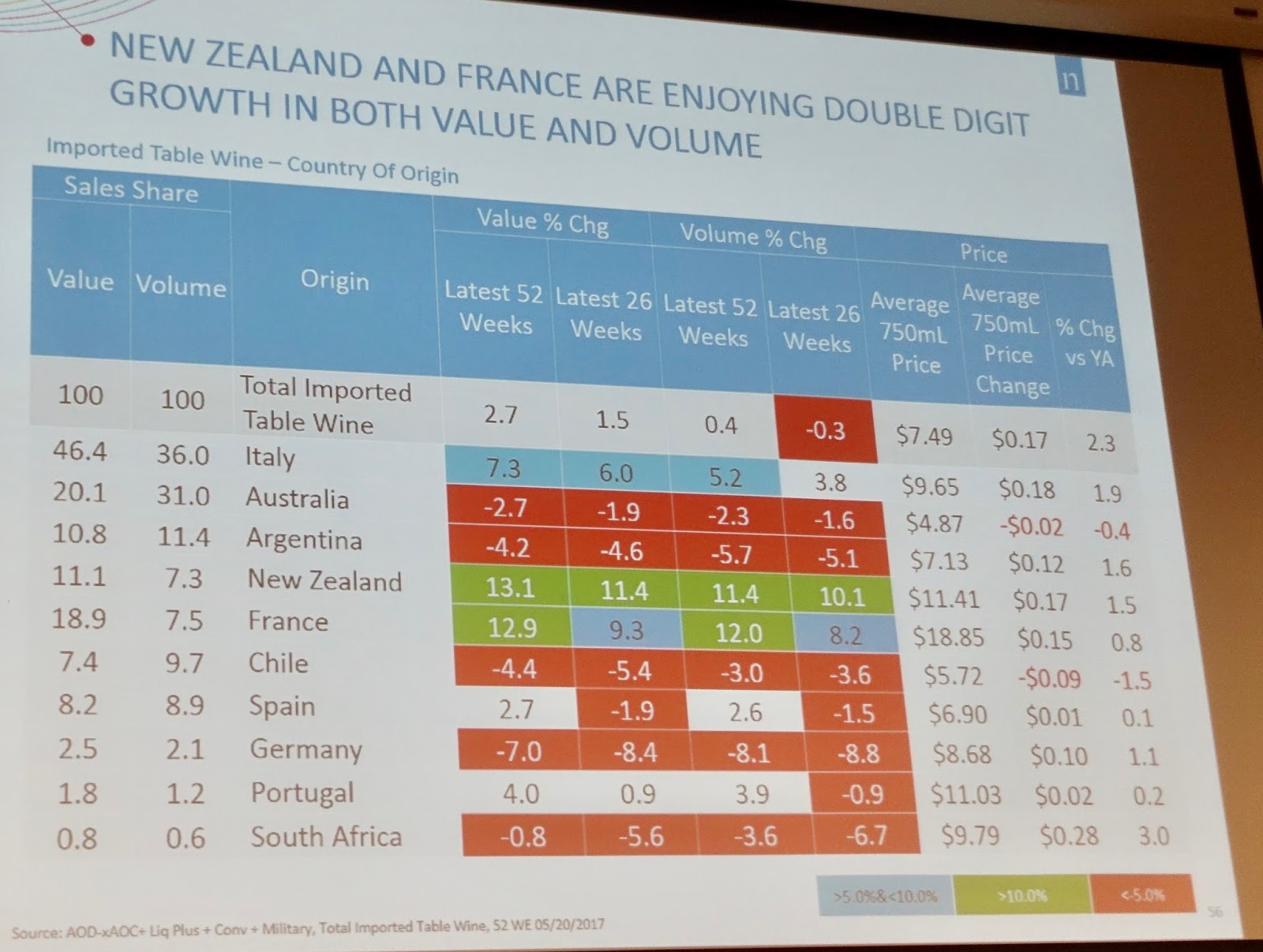 The Gray Report: Wine trade secrets revealed at OIV Wine Marketing Program