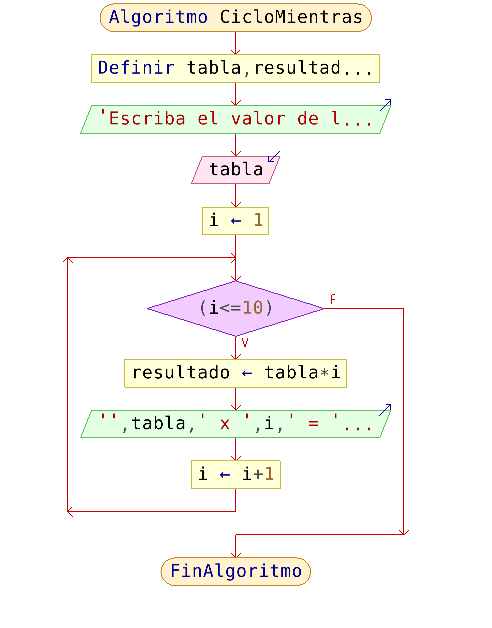 Ciclo While Diagrama De Flujo Pseint Youtube Theme Lo - vrogue.co