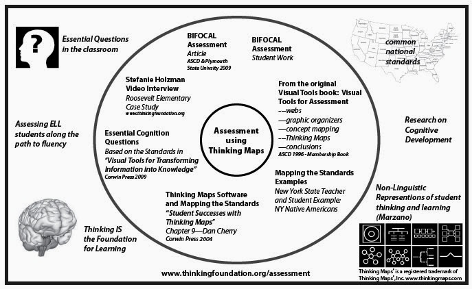 Winford Den Haag : Thinking maps: circle map